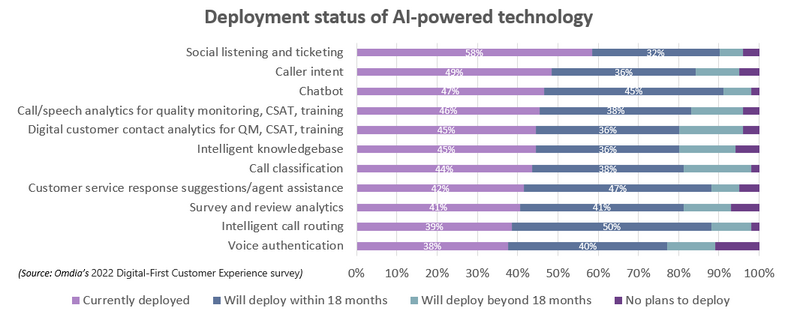Where AI Adds the Most Value in Contact Centers