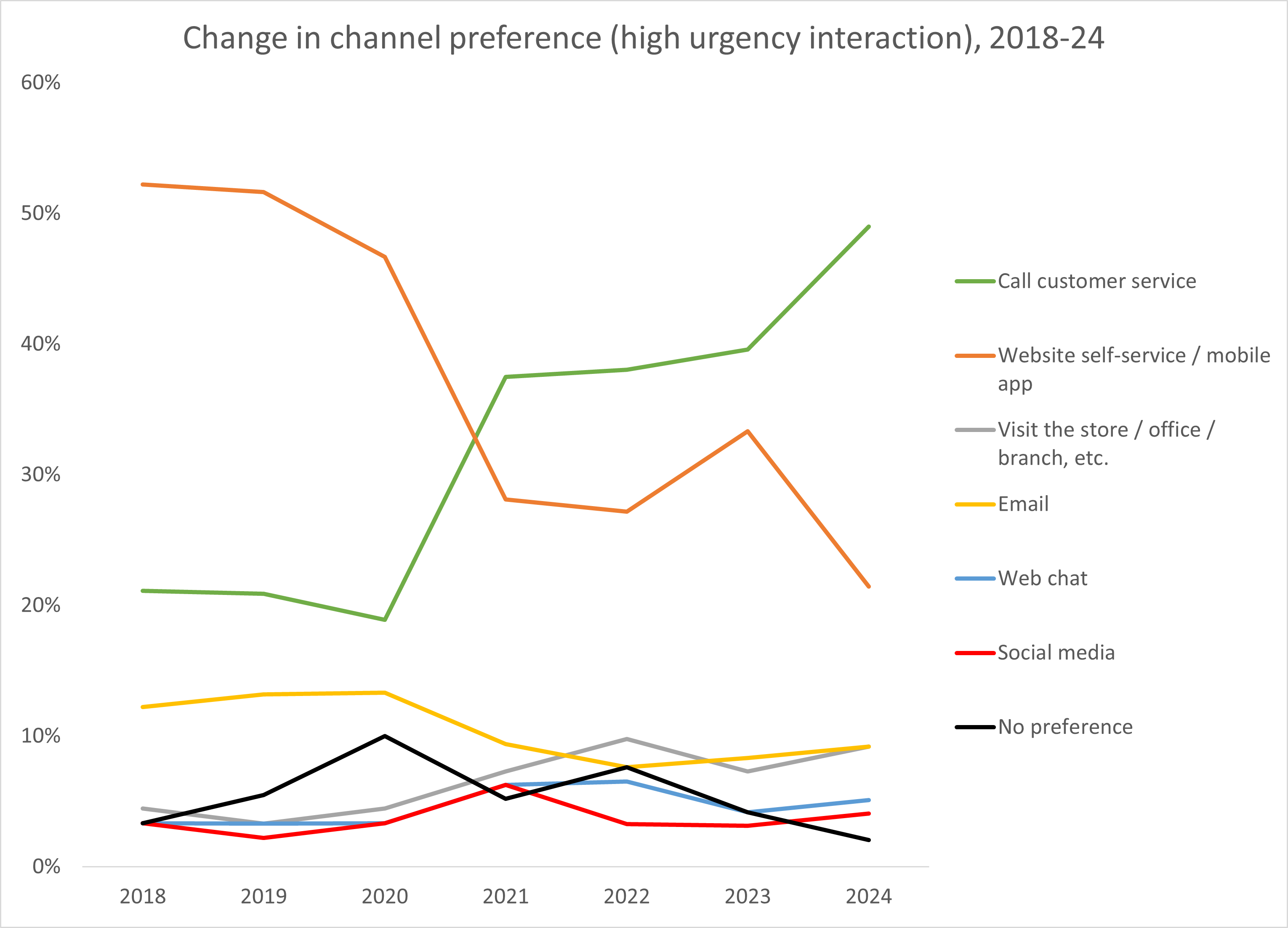 Customer Channel Preferences Are Changing